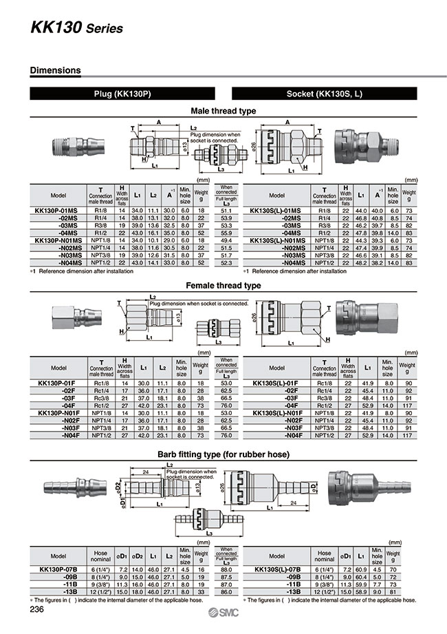 KK130P-06H | Plug - S Coupler, KK130P Series | SMC | MISUMI